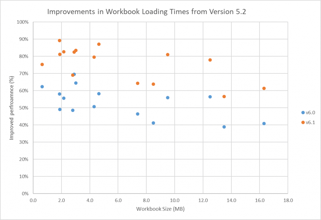 Improvements in Workbook Loading Times in Version 6.0