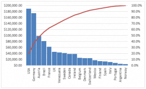 How to Create a Pareto Chart in Excel