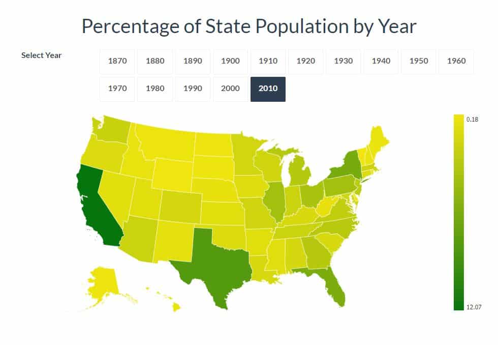 Percentage of State Population by Year