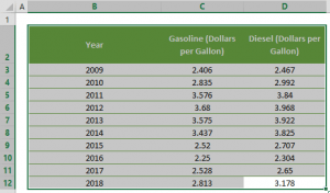 How to make a line graph in Excel