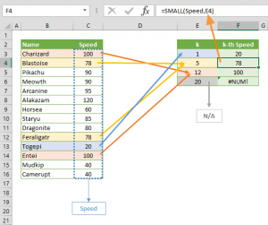 How to Use Excel SMALL Function